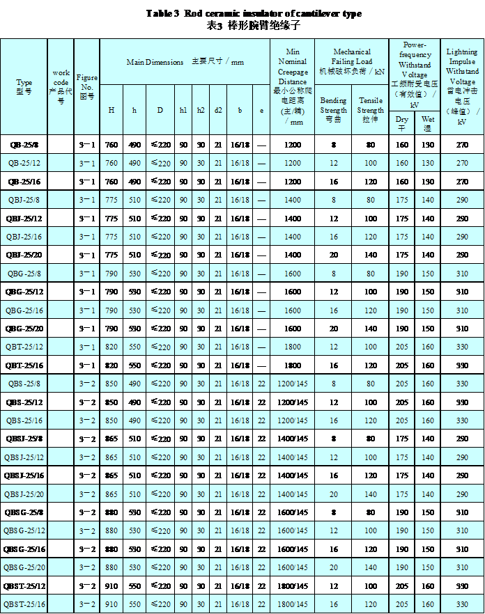 Rod Ceramic Insulators For A.C. Contact System Of Electrified Railways ...
